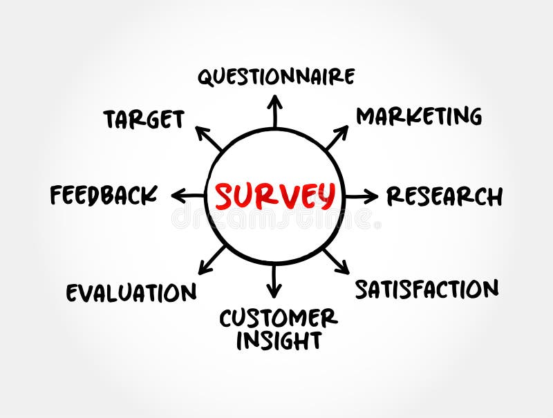 Survey - Examination of Opinions, Behaviour, Etc., Made by Asking ...