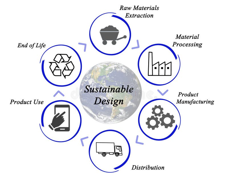 Sustainable Design stock illustration. Illustration of design - 85663747