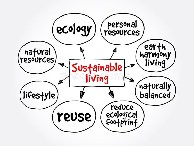 Sustainable Living Mind Map, Concept for Presentations and Reports ...