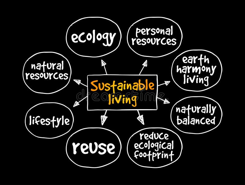 Sustainable Living Mind Map, Concept for Presentations and Reports ...
