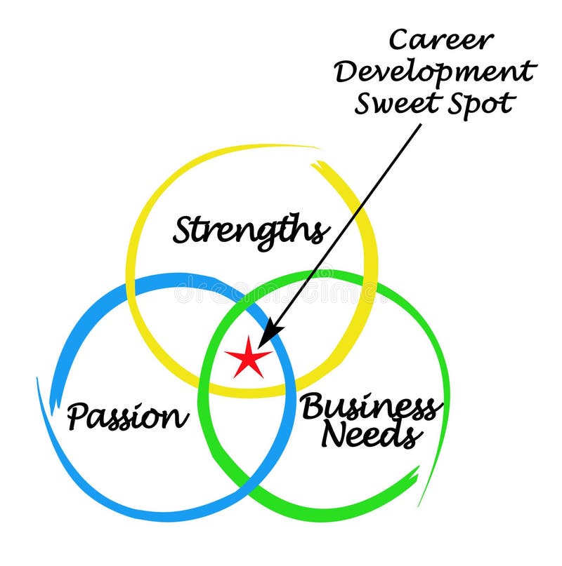 Career Development Sweet Spot Stock Illustration - Illustration of 3086 ...