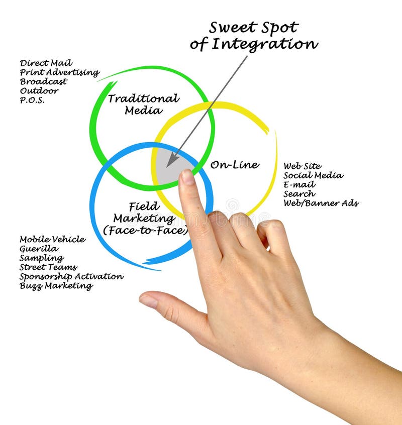 Sweet Spot of Integration stock photo. Image of business - 85633726