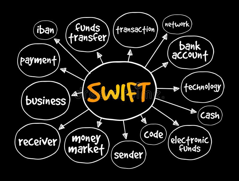 Swift Mind Map Business Concept For Presentations And Reports Stock Illustration Illustration