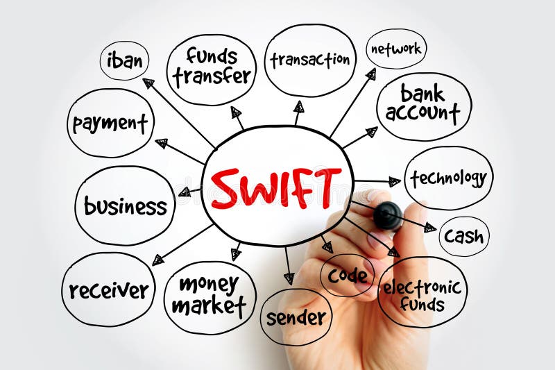 SWIFT Mind Map, Business Concept for Presentations and Reports Stock ...