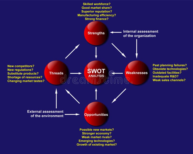 SWOT Analysis Strategy Diagram Stock Vector - Illustration of analysis ... SWOT Analysis Strategy Diagram Stock Vector - Illustration of analysis ...