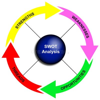 SWOT Analysis Diagram stock illustration. Illustration of frame - 13545687