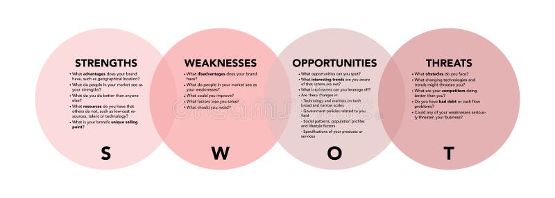 Swot and Smart Analysis with Explanation on White Background. Stock ...