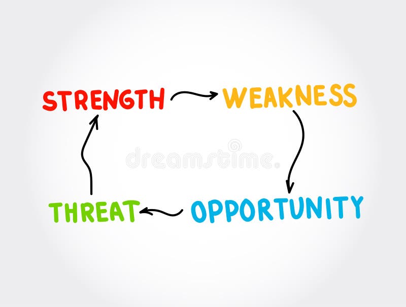 SWOT - Strength Weakness Opportunity Threat Analysis Mind Map, Business ...