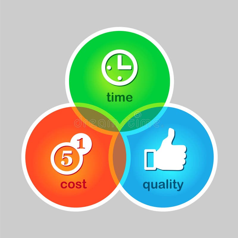 Time Cost Quality Stock Illustrations – 2,242 Time Cost Quality Stock ...