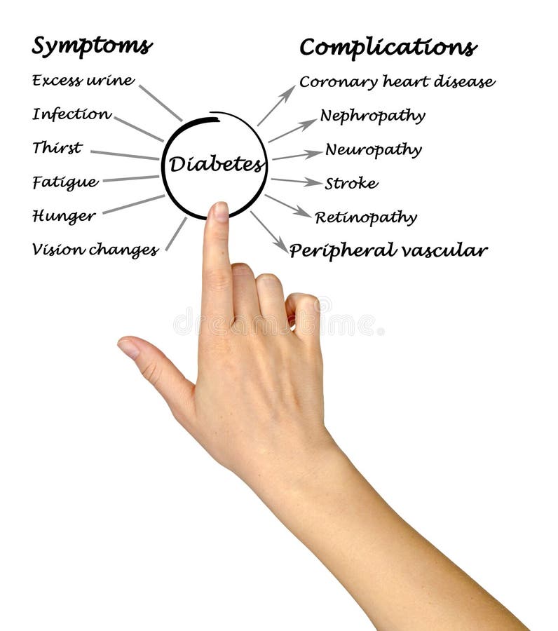 Symptome Und Komplikationen Von Diabetes Stockfoto - Bild von durst ...