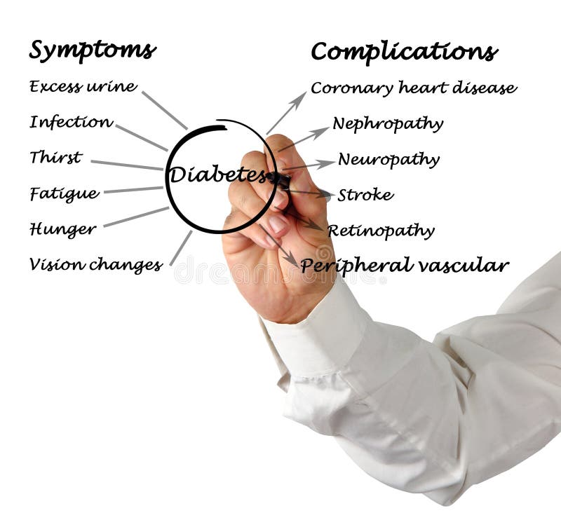 Symptoms and Complications of Diabetes Stock Image - Image of infection ...