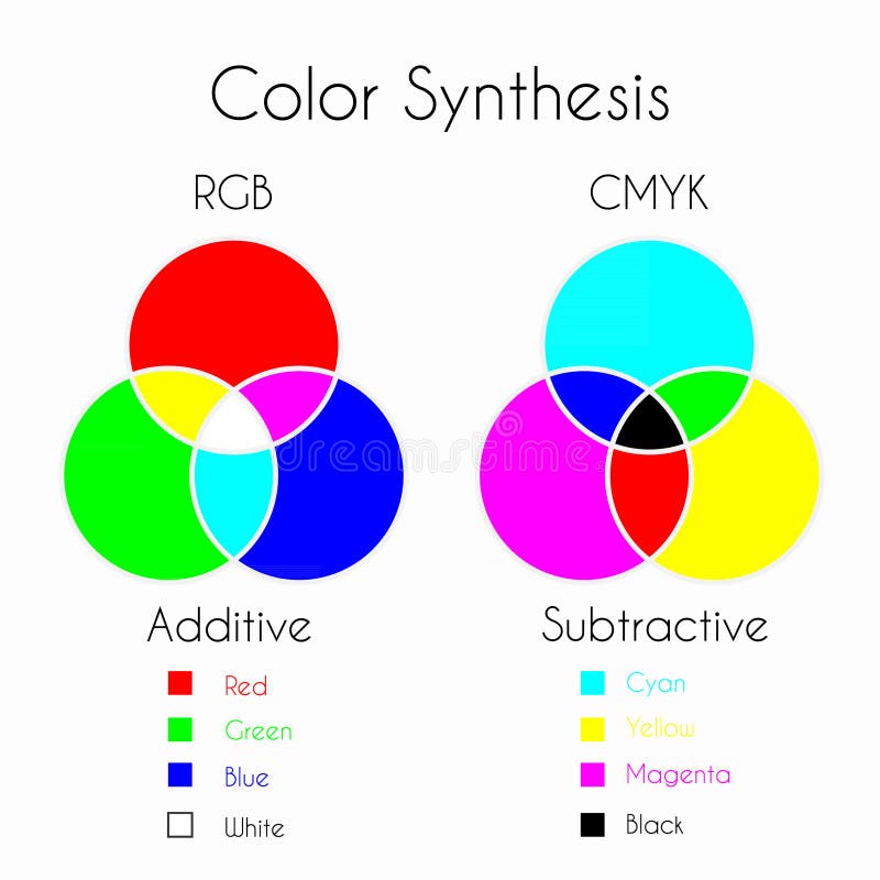 Couleur Additive Et Soustractive - RVB Et Cmyk Illustration de Vecteur ...