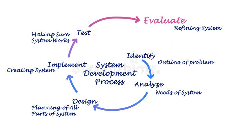 System Life Cycle stock illustration. Illustration of management - 85701588