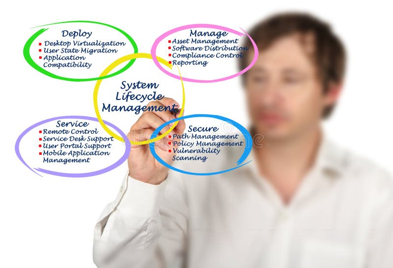 System Lifecycle Management Stock Photo - Image of development ...