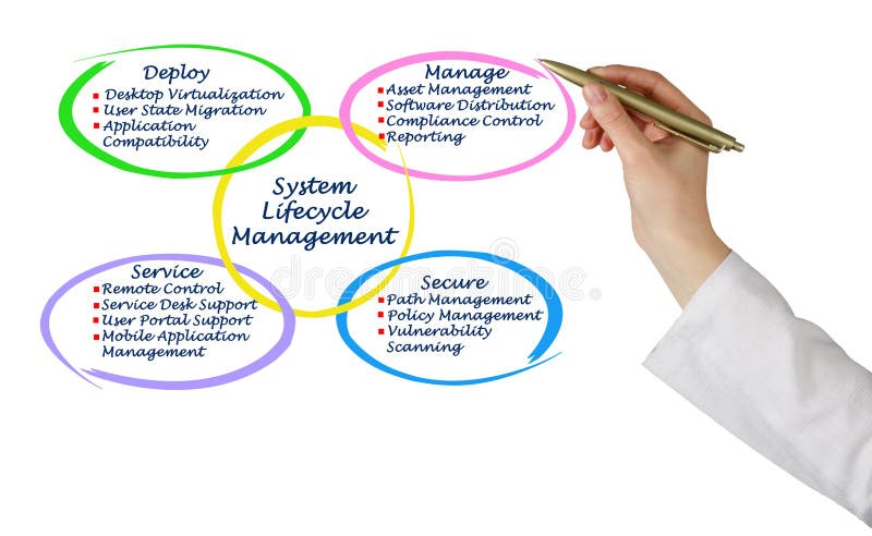 System Lifecycle Management Stock Photo - Image of development ...