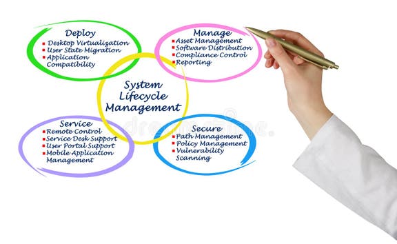 System Lifecycle Management Stock Photo - Image of development ...