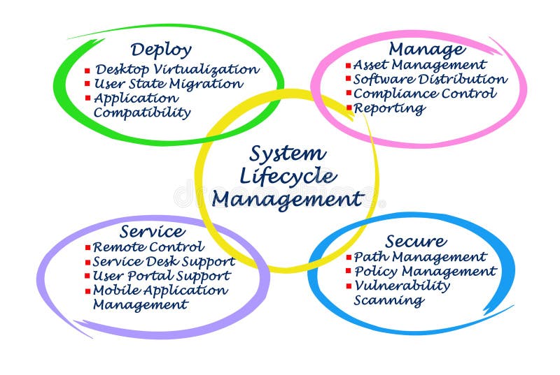 System Lifecycle Management Stock Image - Image of concept, compliance ...