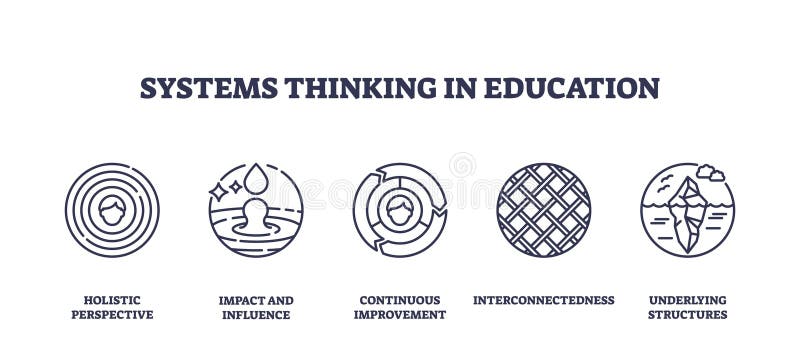 Systems Thinking in Education is Depicted with Icons Showing Holistic ...