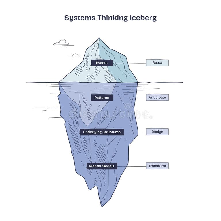 Systems Thinking Iceberg Shows Events, Patterns, Structures, and Mental ...