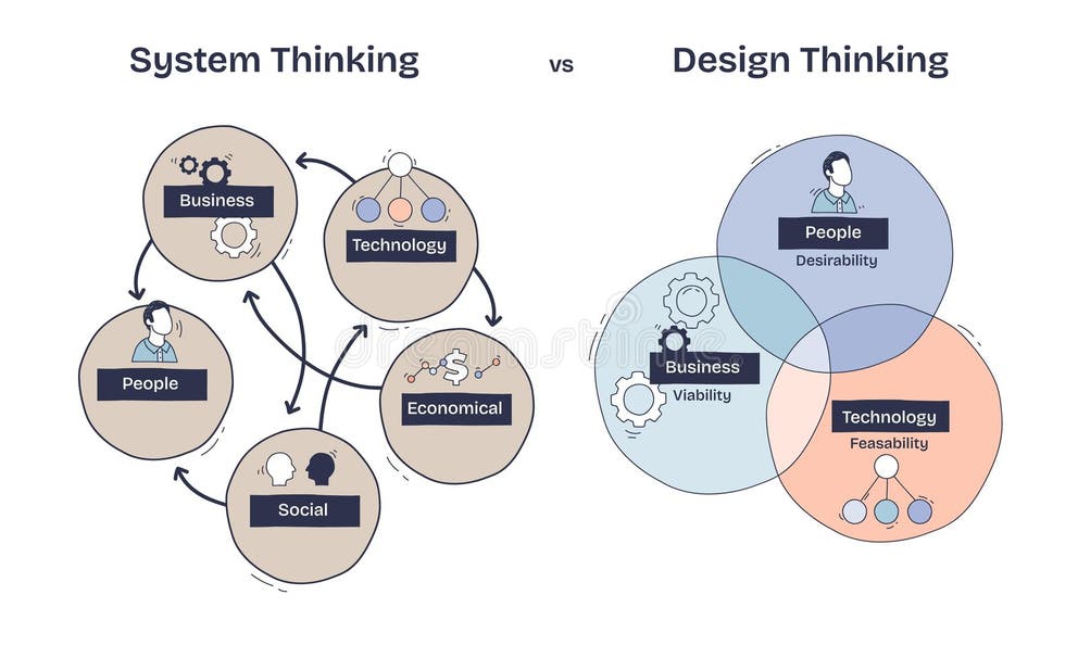 Systems Vs Design Thinking, Systems Focus on Interconnected Elements ...