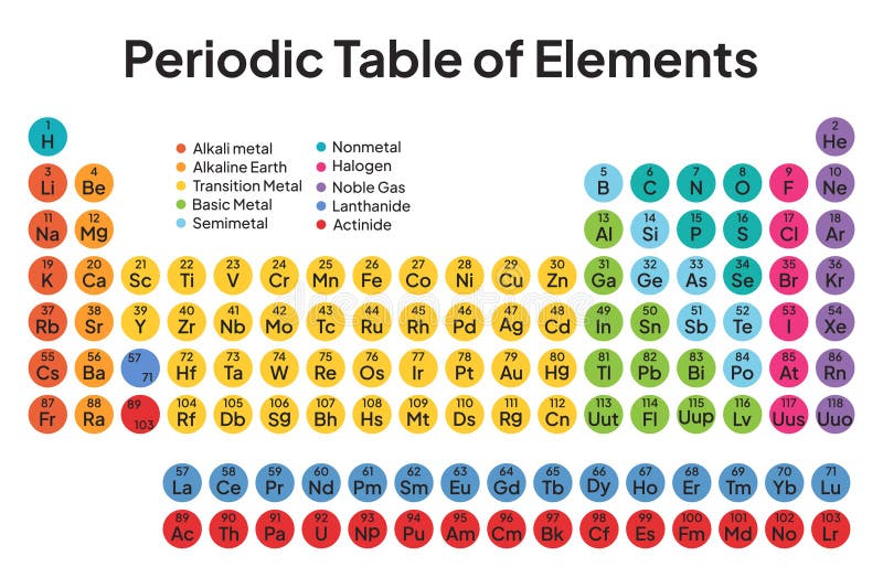 Colorful Periodic Table of the Elements. Circle Vector. Illustration ...