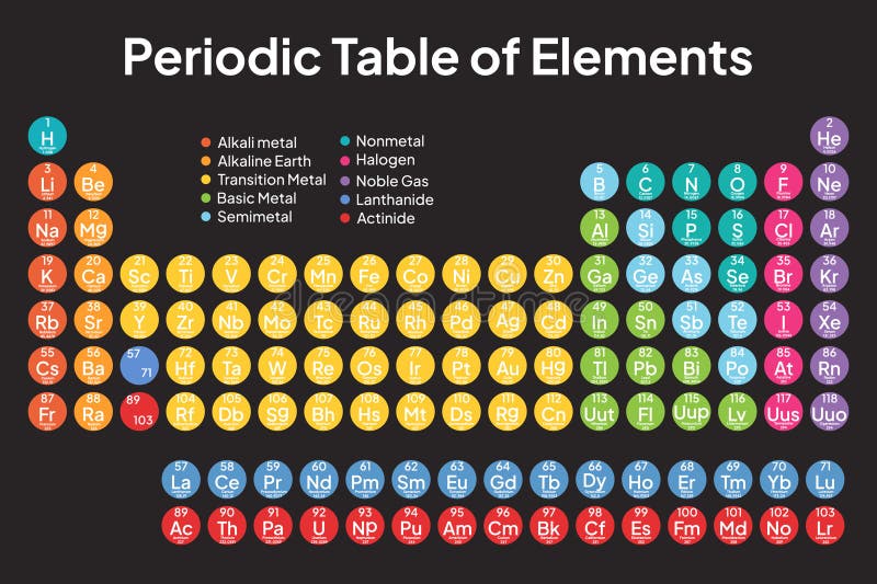 Colorful Periodic Table of the Elements. Circle Vector. Illustration ...