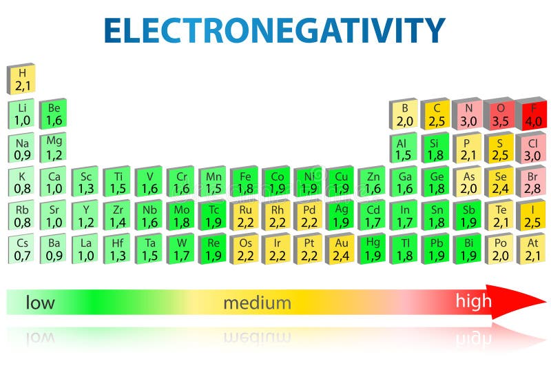 Tabla Periódica Del Electronegativity Stock de ilustración ...
