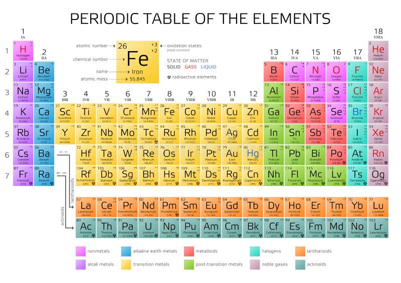 Tabla Periódica Del ` S De Mendeleev De Elementos Con Los Nuevos ...