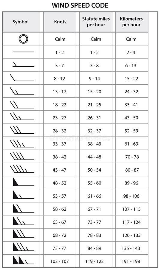 Table Classification of Wind Speed, Knots, Kilometers, Symbols Stock ...