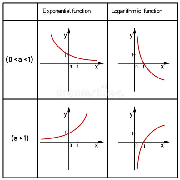 Table of Graphs of Exponential and Logarithmic Functions Stock ...