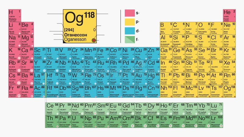 Table Mendeleev, Types of Periodic System of Chemical Elements Stock ...
