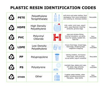 Plastic Resin Identification Codes Stock Illustrations – 60 Plastic ...