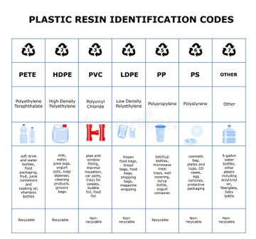 Plastic Resin Identification Codes Stock Illustrations – 64 Plastic ...