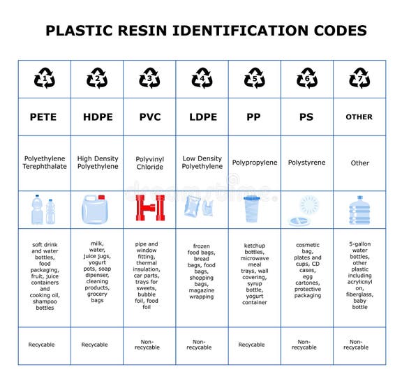 Plastic Resin Identification Codes Stock Illustrations – 64 Plastic ...