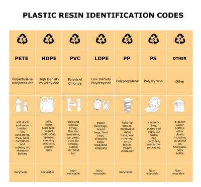 Plastic Resin Identification Codes Stock Illustrations – 60 Plastic ...