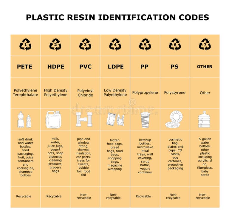 Plastic Resin Identification Codes Stock Illustrations – 60 Plastic ...