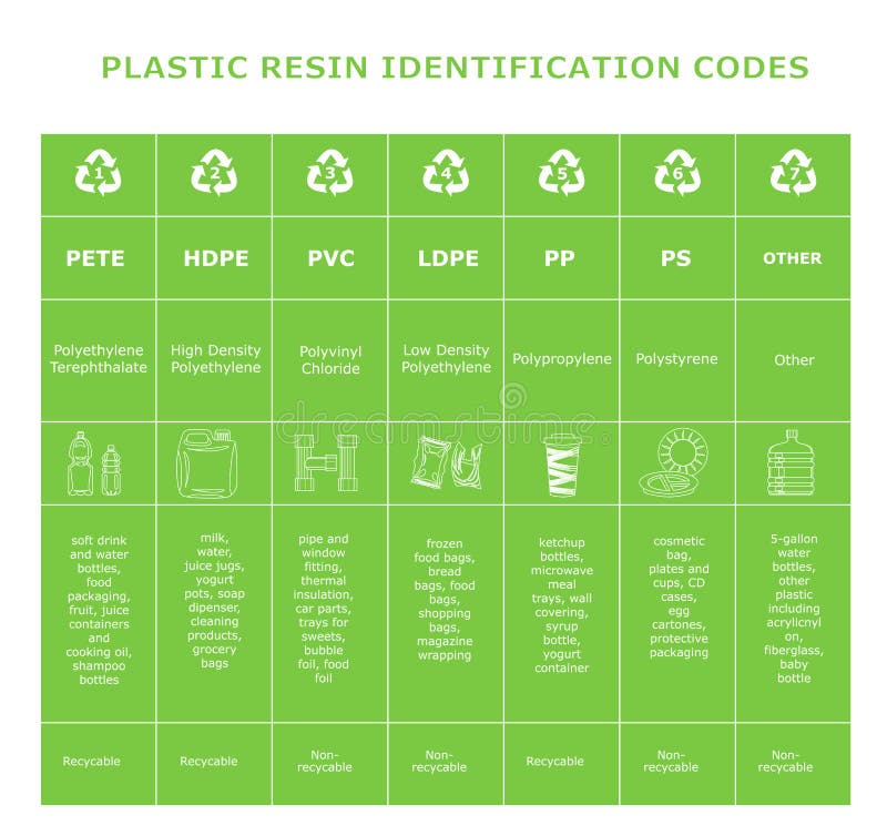 Table of Plastic Resin Identification Codes. Sheet of Different Plastic ...