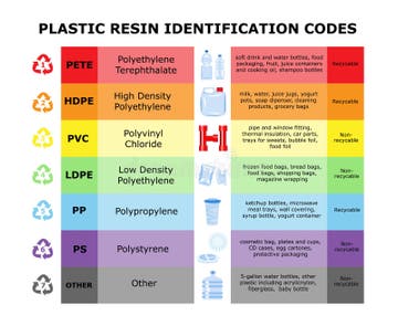 Plastic Resin Identification Codes Stock Illustrations – 64 Plastic ...