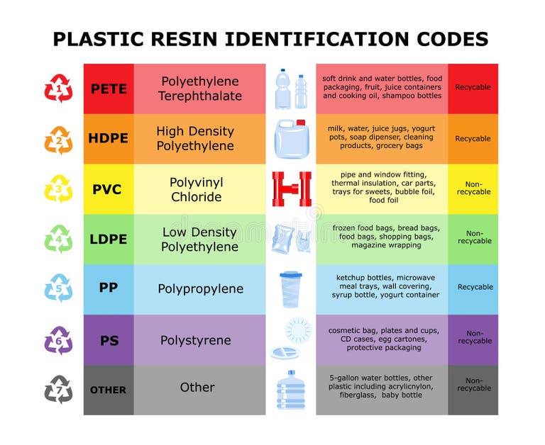 Plastic Resin Identification Codes Stock Illustrations – 64 Plastic ...