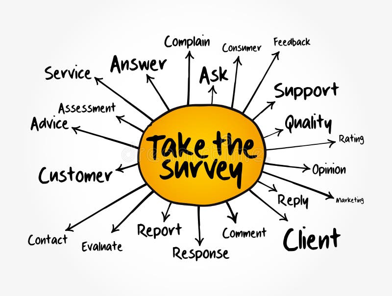 Take the Survey Mind Map Flowchart, Business Concept Stock Illustration ...