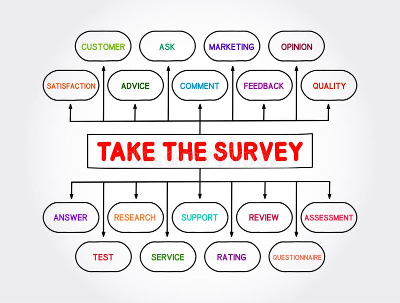 Take the Survey Mind Map Flowchart, Business Concept for Presentations ...
