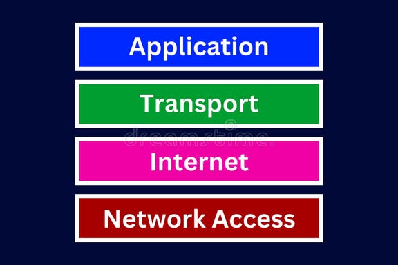 TCP IP Layers, Application, Transport, Internet, Network Access Stock ...