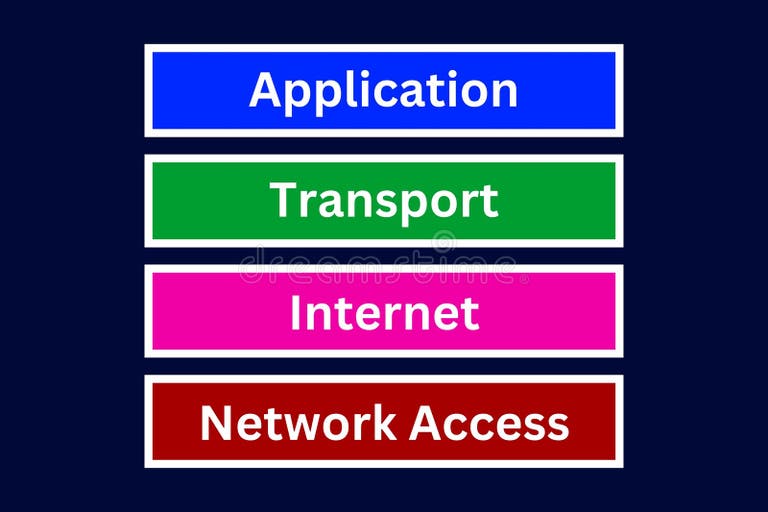 Tcp Ip Layers Application Transport Internet Network Access Stock Illustration 