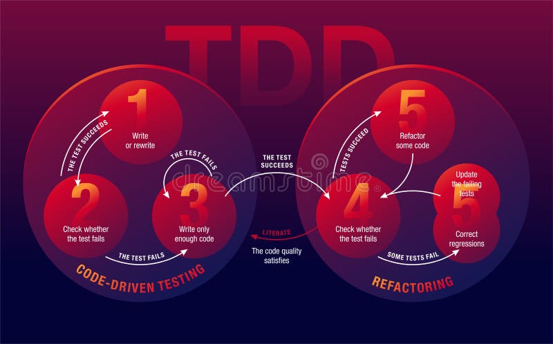 TDD - Test-driven Software Development Lifecycle Stock Vector ...