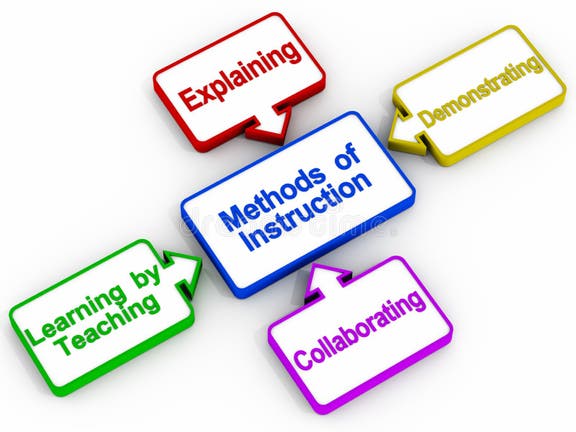 Teaching Instruction Methods Stock Illustration - Illustration of demo ...