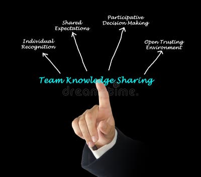 Team Knowledge Sharing stock photo. Image of diagram - 85738388