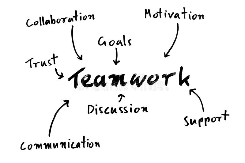 Teamwork mind map stock illustration. Illustration of mindmap - 155754278