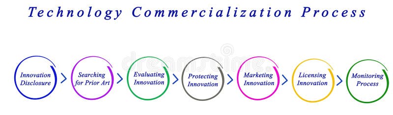 Technology Commercialization Process Stock Image - Image of monitoring ...