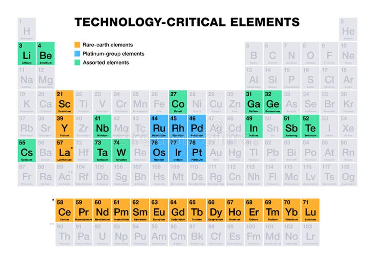 Technology-critical Elements, Raw Materials on the Periodic Table Stock ...