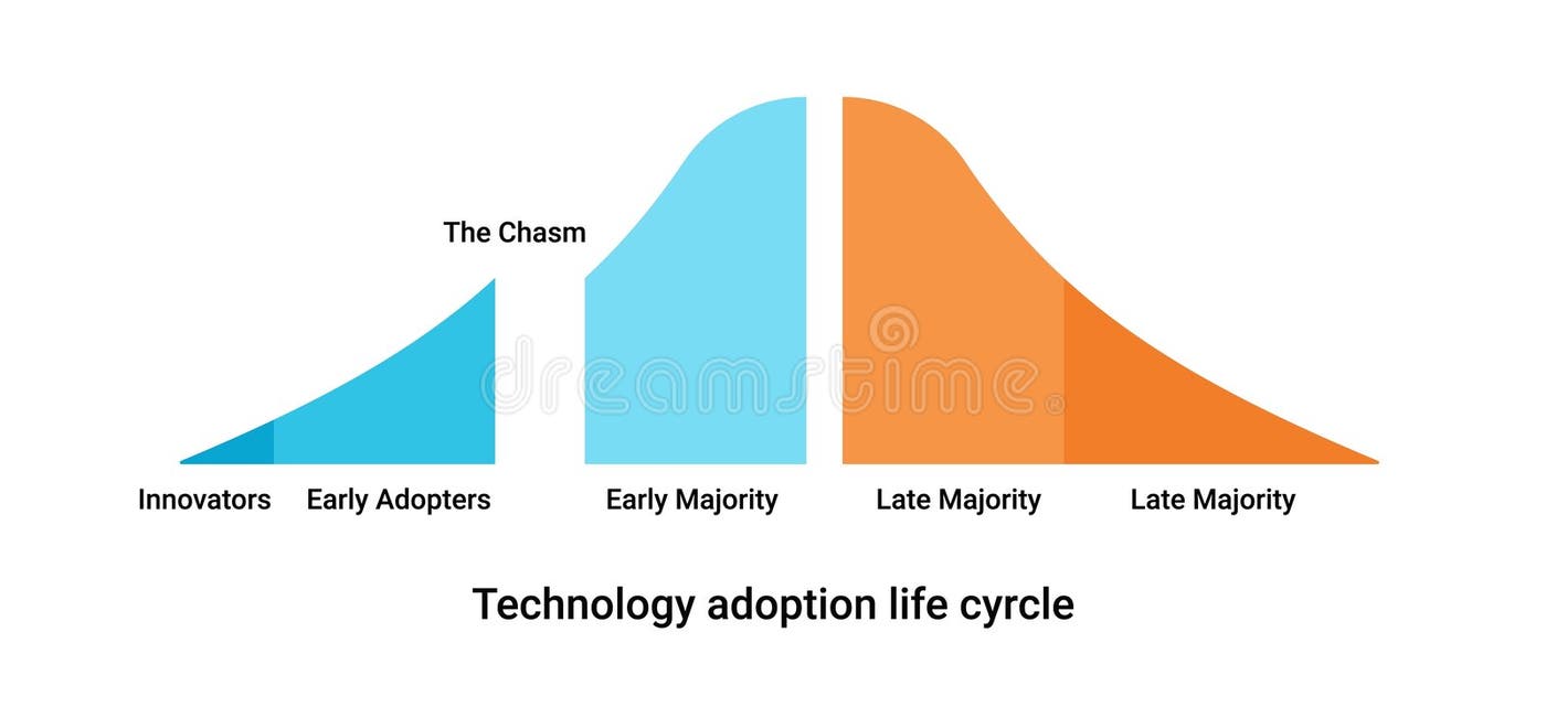 Technology Adoption Life Cycle Stock Illustrations – 18 Technology Adoption Life Cycle Stock ...